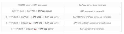 Sap Vulnerability Cve 2022 22536 Request Smuggling