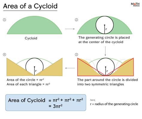 cycloid definition equations area and curve