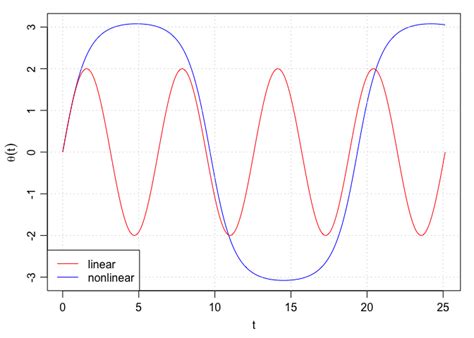 DE Solution In R Nonlinear Oscillator Dek Blog
