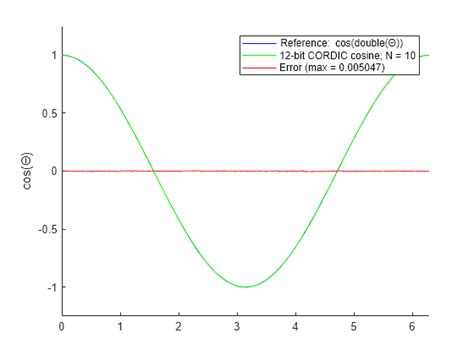 Cordiccos Cordic Based Approximation Of Cosine Matlab