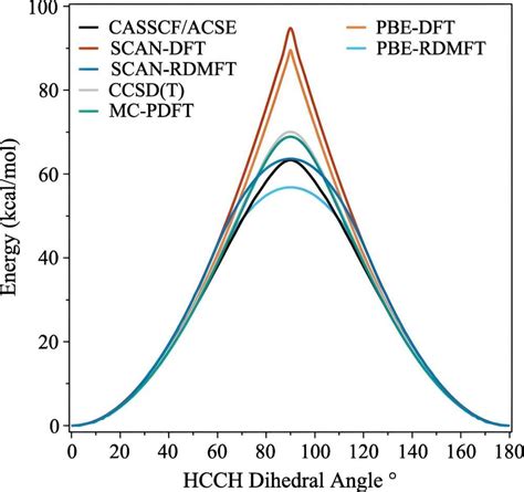 New Technique Could Make Modeling Molecules Much Easier Lifeboat News The Blog