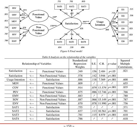Table 6 From Exploring The Effects Of Perceived Values On Consumer Usage Intention For Electric