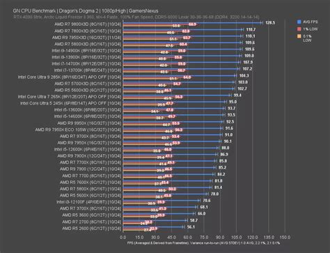 Rip Intel Amd Ryzen 7 9800x3d Cpu Review And Benchmarks Vs 7800x3d