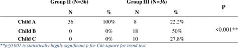 Different Grades Of Ctp Classification Among Studied Patients