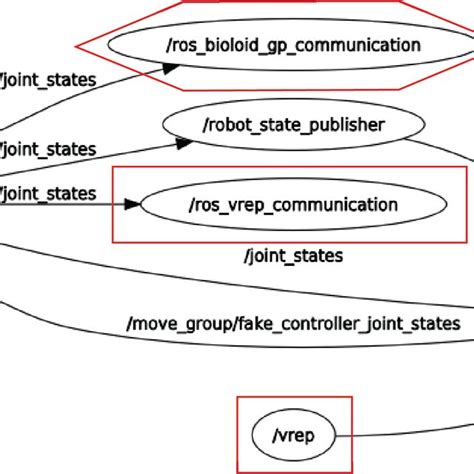 ROS Node Communication Download Scientific Diagram