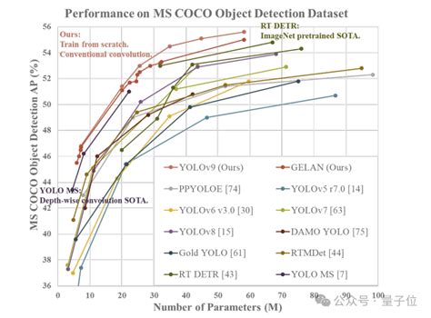 Yolov9来了：实时目标检测新sota，完胜各种轻量或大型模型！出自v7作者