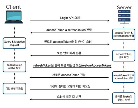 Login Process Feat Social Login