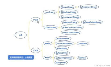 Java进阶核⼼之input、output Stream流java Inputstream Outputstream Csdn博客