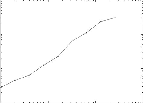 1 Parallel Scalability On Cartesian Coordinates Mpi Cart Rank Were