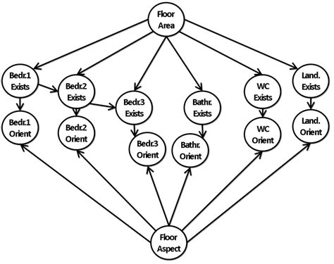 Bayesian Network For Orientation Prediction Download Scientific Diagram
