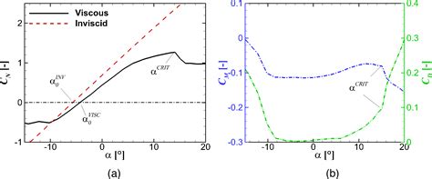 wes an improved second order dynamic stall model for wind turbine