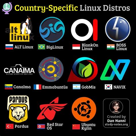 Linux Dan Nanni Linux Dan Nanni