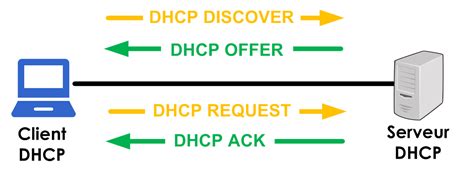 Cours Le Service Dhcp Ipv4 Sur Cisco Fingerinthenet