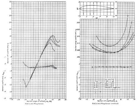 Solved Consider The Graphs For The Aerodynamic Coefficient