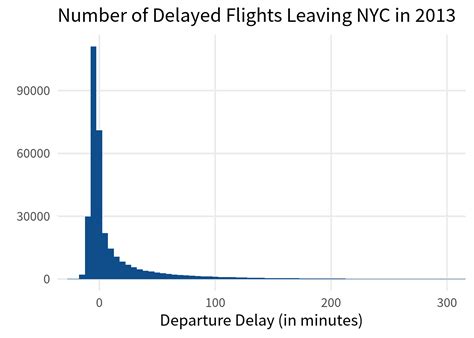 5 Example Charts With Ggplot2 Albert Rapp