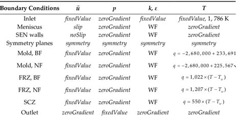 The Boundary Conditions Used For The Flow And Heat Transfer Computations Download Scientific