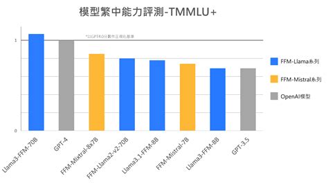 Llama3 Ffm 台智雲
