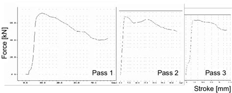 Forces Recorded During Consecutive Passes Of 3d Ecap Download