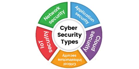 Importance Of Cybersecurity In Different Sectors And Types Of Cyber