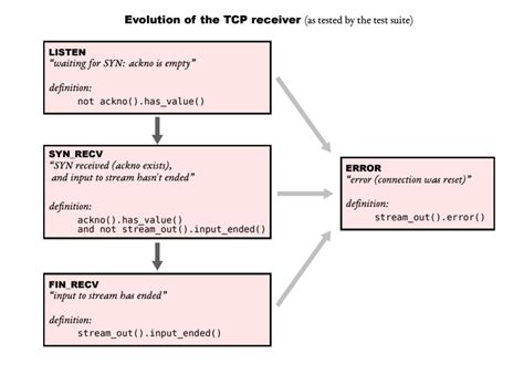 cs144计算机网络 lab2 kiprey s blog
