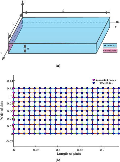 Geometry And Finite Model Of Rectangular Thin Plate With Cantilever