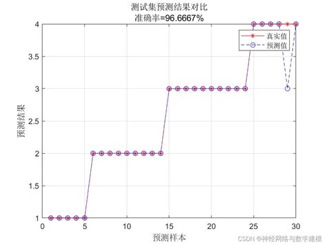 （matalb分类预测）woa bp鲸鱼算法优化bp神经网络的多维分类预测 woa bp分类 csdn博客