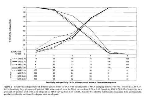 59 Questions With Answers In Sensitivity And Specificity Science Topic