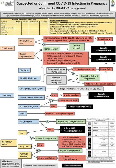 Algorithm For The Management Of Persons With Suspected Or Confirmed
