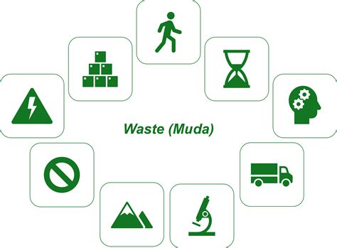 Lean Waste In Laboratories Kallion