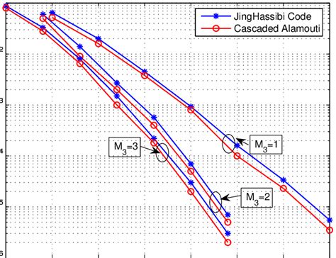 Ber Comparison Of Cascaded Alamouti Code With Jinghassibi Code For N