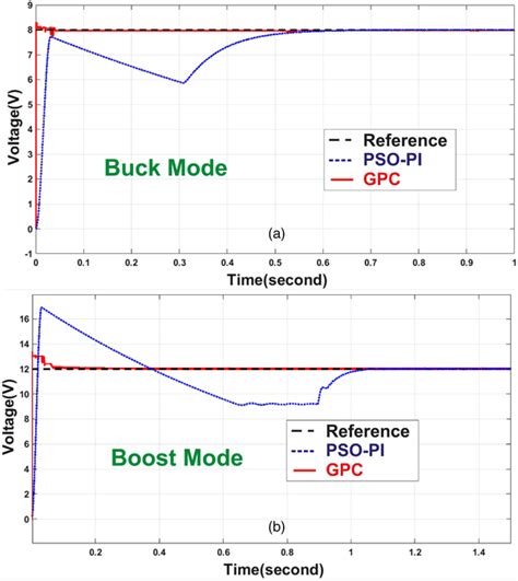 buck boost output voltage tracking with gpc and pid controllers