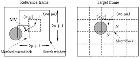 计算机视觉理论笔记 11 运动估计 Motion Estimation Csdn博客