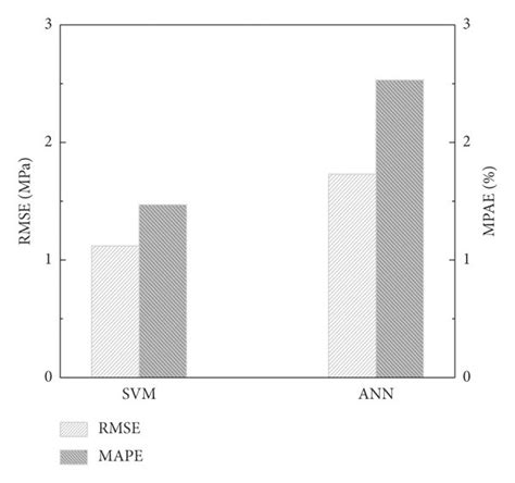 Comparison Between Svm And Ann Download Scientific Diagram