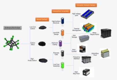 Innovation Process Of Manufacturing Capacitor HD Png Download Transparent Png Image PNGitem