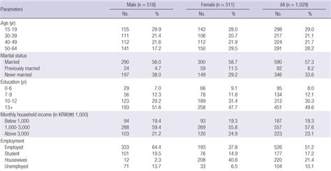 Demographic Profile Of Study Subjects And Data Weighted With Age And