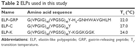 Targeting Prostate Cancer Cells With Hybrid Elastin Like Polypeptide L Ijn