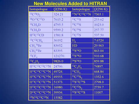 Ppt The Hitran Molecular Database Powerpoint Presentation Free Download Id1048057