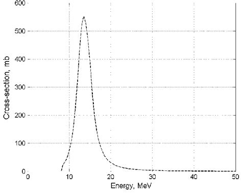 197 Au C N 196 Au Reaction Cross Section Adopted From The Tendl 2009