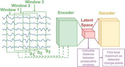 Frontiers | Latent space unsupervised semantic segmentation