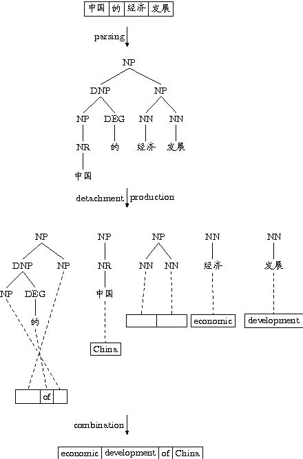 Figure 1 From Tree To String Alignment Template For Statistical Machine