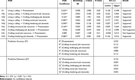 Structural Model Hypotheses Test Results Download Scientific Diagram