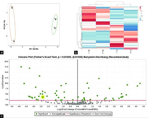 A Pca Of All Detected Proteins Showing A Clear Distinction In The