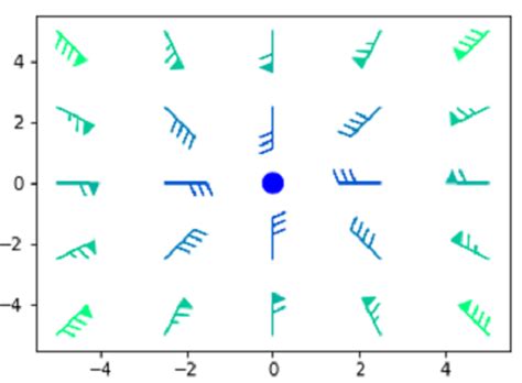 Python Colored Barbs Plot