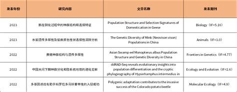 群体选择进化——选择性清除分析研究策略 知乎