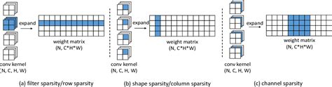 Figure 1 From Structured Pruning For Efficient Convnets Via Incremental Regularization