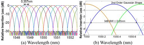 A AWG With More Receiver Channels Than Transmitters B The Proposed Download Scientific