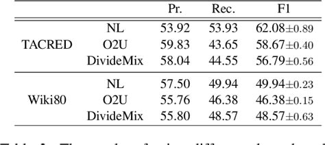Table 2 From Learning With Silver Standard Data For Zero Shot Relation Extraction Semantic Scholar