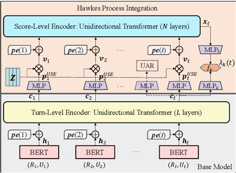 Modeling User Satisfaction Dynamics In Dialogue Via Hawkes Process Paper And Code Catalyzex
