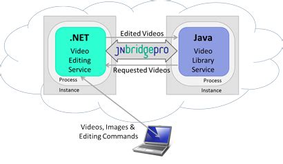 Bridging Java And NET In The Clouds And On The Ground SD Times