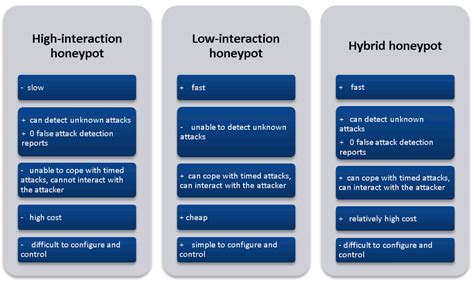 The Principle Of The Hybrid Honeypot Download Scientific Diagram